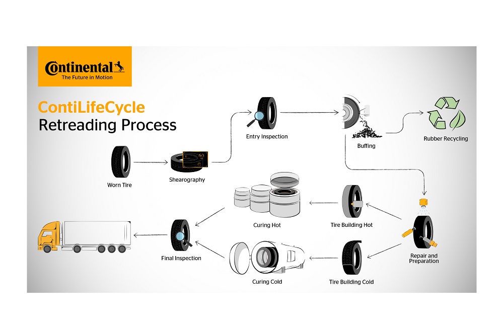 Continental Celebrates Over 120 Years of Retreading for Truck and Bus ...